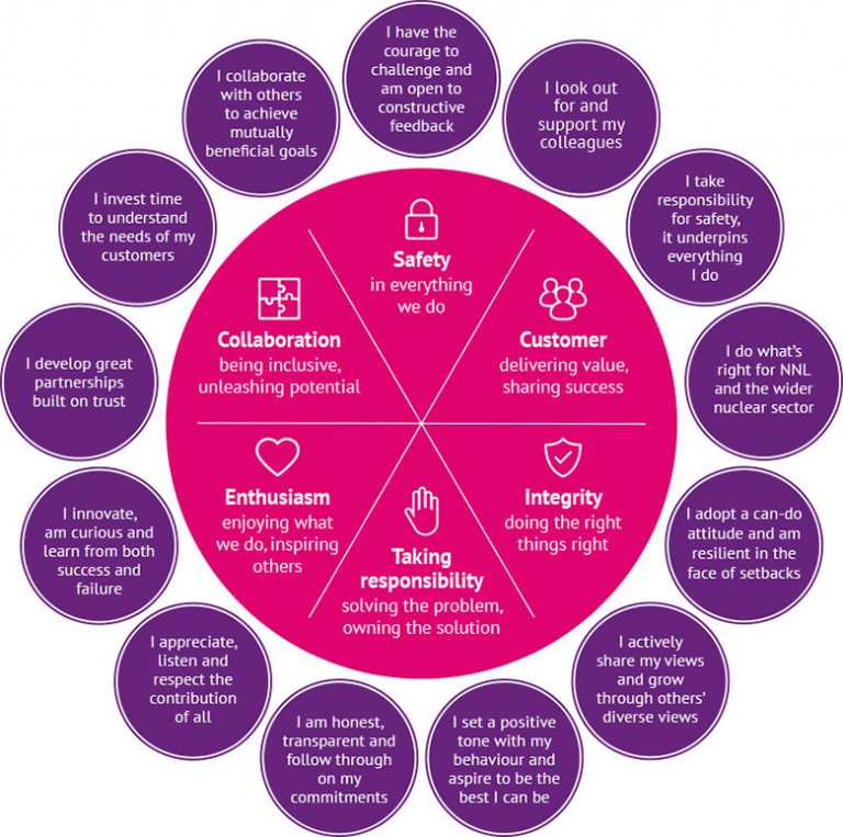 Values and Behaviours | National Nuclear Laboratory